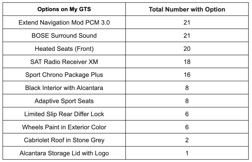How Many 997 GTS Cabriolets are Identical to My Car?