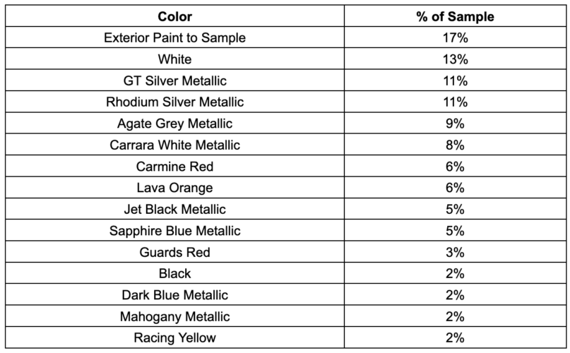 How Many 991 GTS Coupes are Identical to My Car?