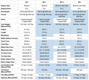 Compare 911 GTS Generations: 997 vs 991.1 vs 991.2 vs 992